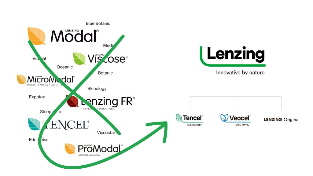 Lenzing Brand Case Study | Building the Future of Fiber